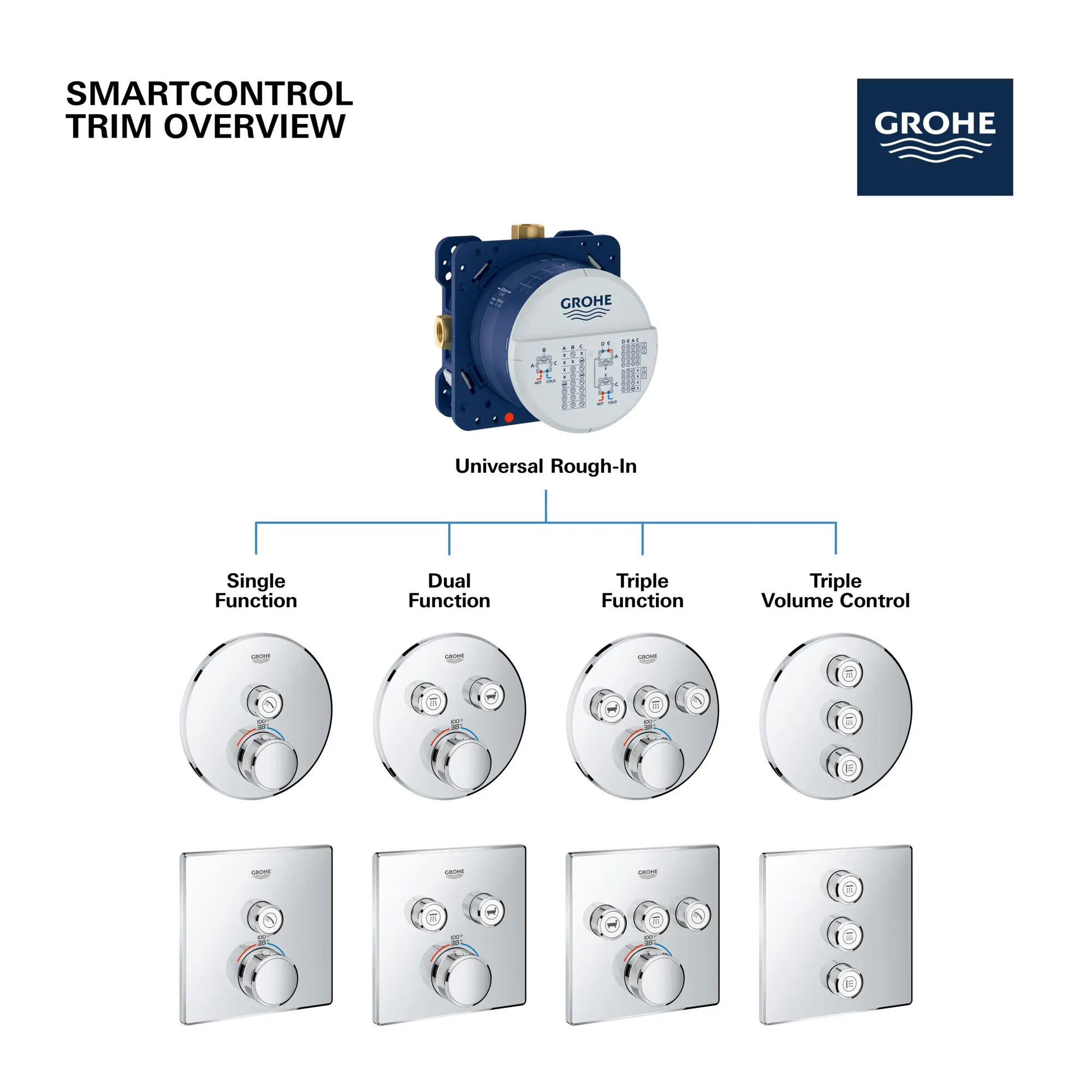 Triple Function Thermostatic Valve Trim - GROHE