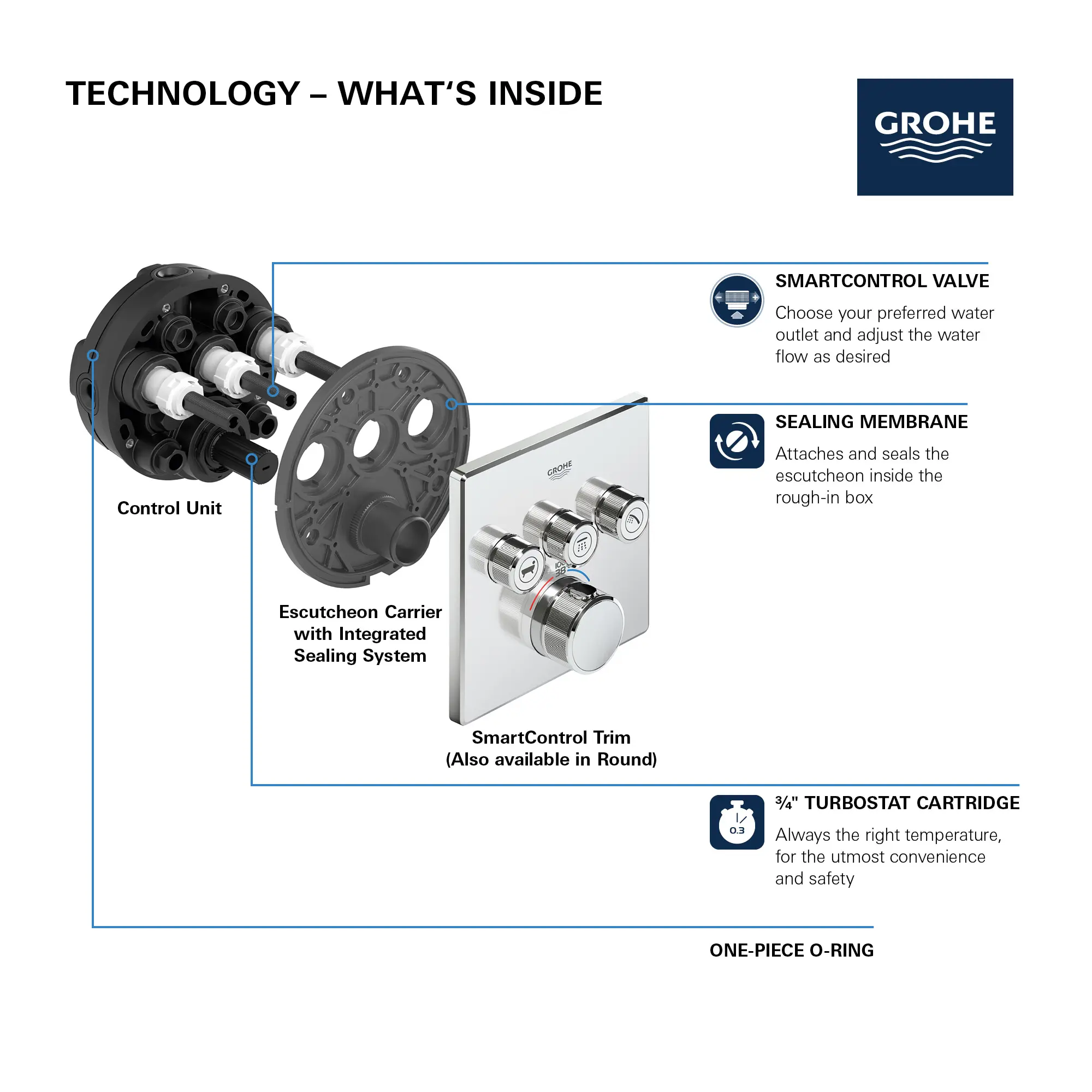 Triple Function Thermostatic Valve Trim - GROHE